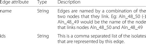 Information On The Edge Attributes Used In A Gengraph Genome Graph