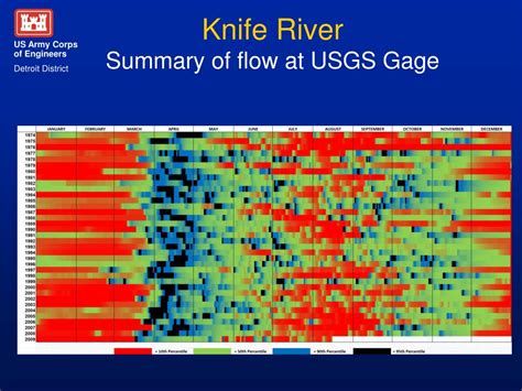 Ppt Us Army Corps Of Engineers Powerpoint Presentation Free Download