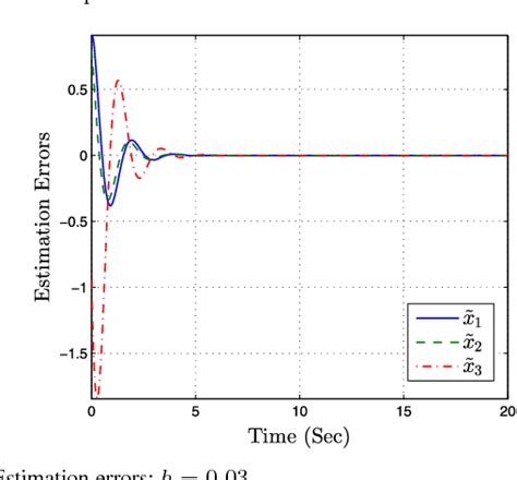 figure 5 from truncated prediction output feedback control of a class