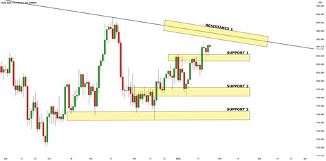 GOLD XAUUSD Key Levels To Watch For OANDA XAUUSD By VasilyTrader