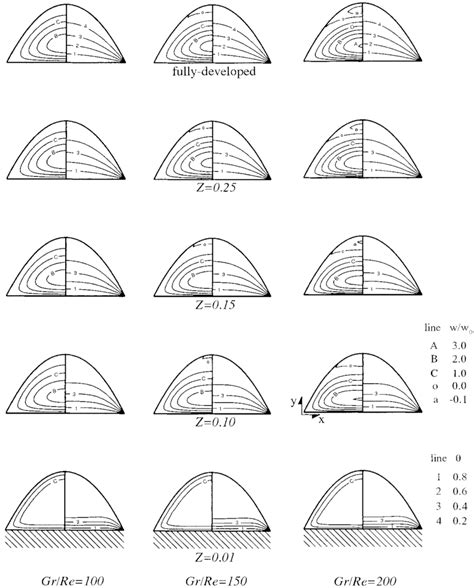 Development Of Streamwise Velocity Component W And Temperature Y