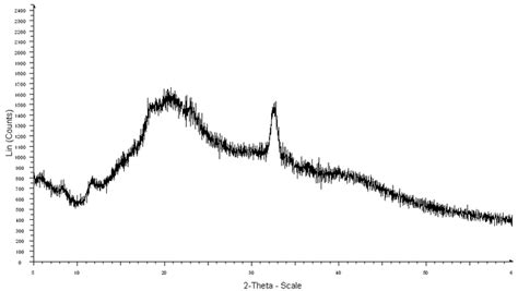 Xrd Pattern Of Chitosan Schiff Base Blended With Polyethylene Glycol