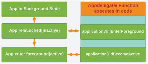 Mastering App Life Cycle A Comprehensive Guide To Implementing Swiftui