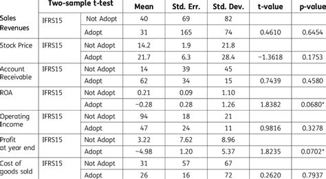 Additional Test Two Sample T Test Download Scientific Diagram
