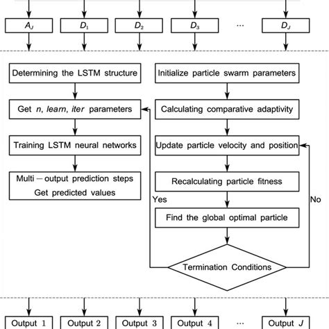 Standard Recurrent Neural Network Structure Diagram Download