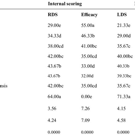 Effectiveness Of Fungicides And Biocontrol Agents Against Fusarium Download Scientific Diagram