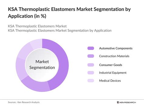 Ksa Thermoplastic Elastomers Market Report
