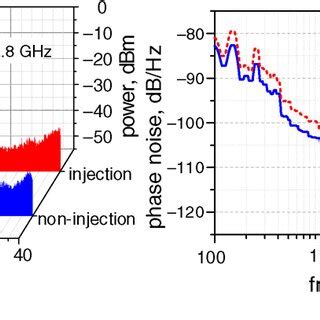 Electrical Spectra And Phase Noise Spectra A Output Electrical Spectra