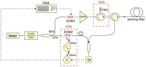 Distributed Temperature Sensing Through Network Analysis Frequency Domain Reflectometry