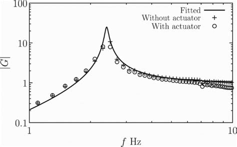 Flexible Joint Open Loop Frequency Responses Flexible Joint
