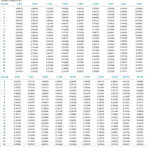 Solved I Attached Both The Present Value And Present Value Chegg Com