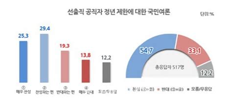 표창원이 언급한 선출직 공직자 정년 제한 여론조사 결과  인스티즈instiz 이슈 카테고리