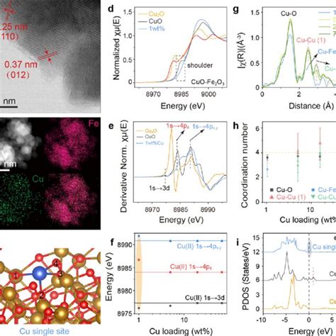 Distribution And Electronic Structure Of The Atomic Cu Ii Site A