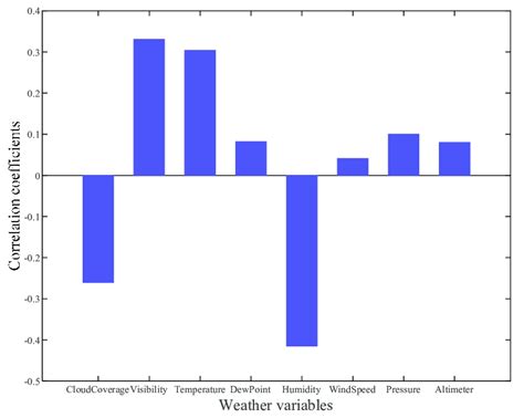 Correlation Coefficient Of Weather Attributes With Solar Power Output Download Scientific Diagram