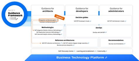 Integration Architecture Guide Updated Version Av Sap Community
