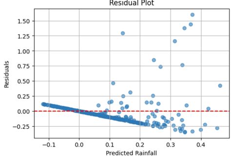 ml rainfall prediction using linear regression geeksforgeeks