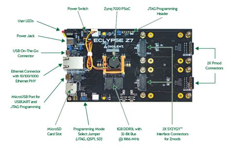 New Product Release Eclypse Z7 Zynq 7000 Soc Development Board With