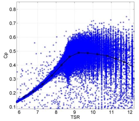 Power Coefficient As A Function Of Tip Speed Ratio Download