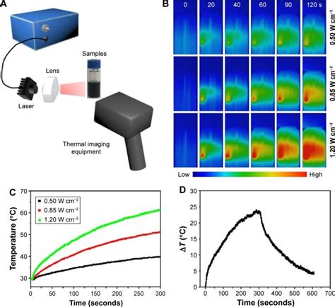 Photothermal Conversion Properties Of Ucnps Panps Notes A Schematic