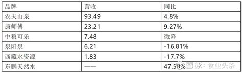 5强合揽700亿，六成净利承压，18家饮料企业半年报解读 饮品赛道向来“能者存之”，年已过半，正是业内企业中期大考时。截至目前，康师傅控股