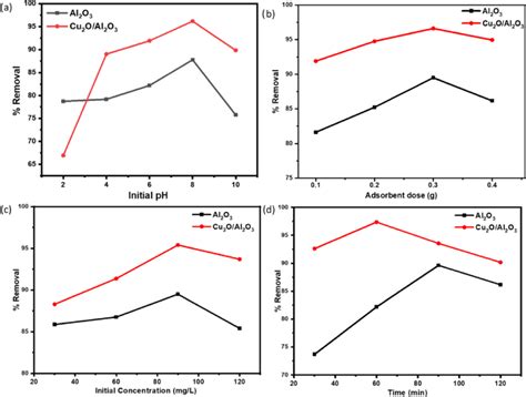 Effect Of A Initial Ph B Adsorbent Dose C Initial Concentration