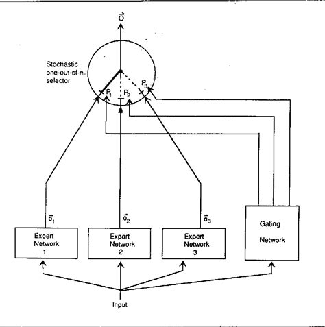 Figure 1 From Adaptive Mixtures Of Local Experts Semantic Scholar