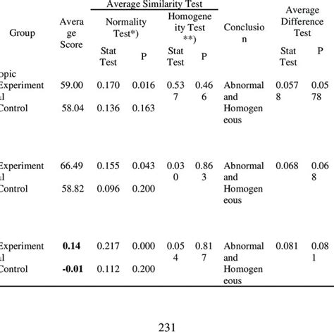 Summary Of Statistical Test Results Of Average Pre Test Post Test And