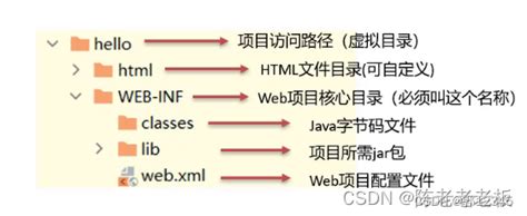 Javaweb Web服务器java写一个web服务 Csdn博客