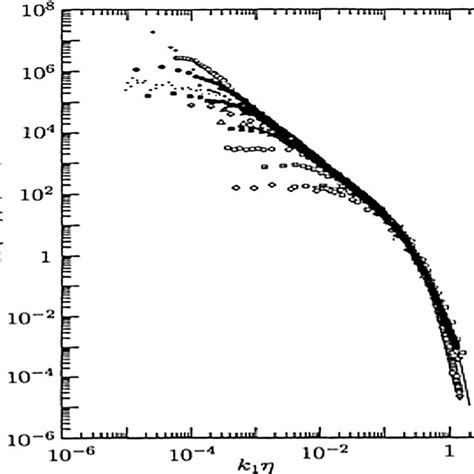 Inertial Sub Range Scaling Exponents For Velocity And Scalar Structure Download Scientific