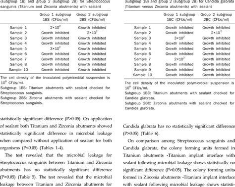 Comparison Of Microleakage Between Group 1 Download Scientific Diagram