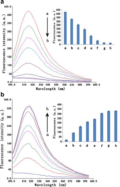 Optimization Of Assay Conditions A Optimization Of The Concentration