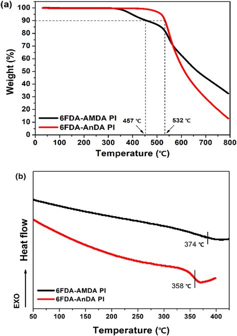A Tga And B Dsc Curves Of The Pis Download Scientific Diagram