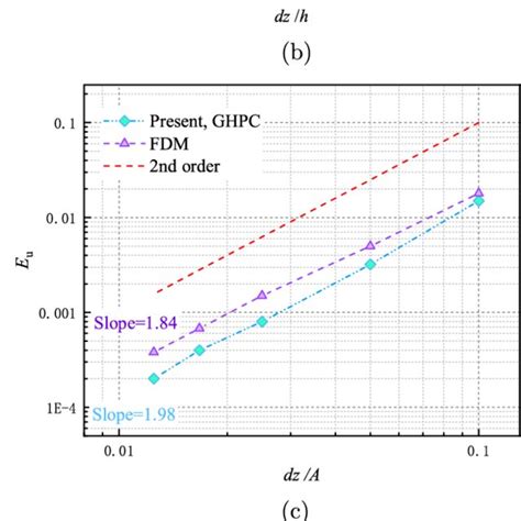 spatial convergence of the free surface elevation velocity and