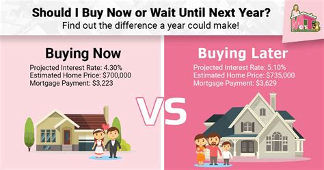 Should I Buy A Home In San Diego Now Or Wait Until Next Year