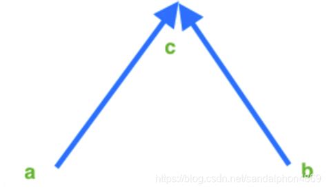 有向图的连通性有向连通图 Csdn博客