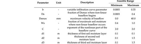 Hydrological Parameters In The Vic Model For Calibration Download