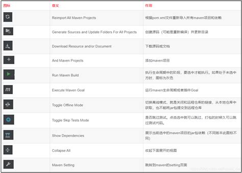 Idea上maven窗口上的图标都是什么意思idea Maven下载图标什么意思 Csdn博客
