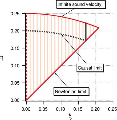 Figure 4 From Exact Relativistic Stellar Models With Liquid Surface I Generalizing Buchdahls