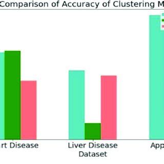 Comparison Of Accuracy Of Clustering Models On Three Datasets Download Scientific Diagram