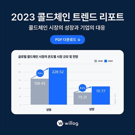 linkedin 윌로그 willog 페이지 2023 콜드체인 트렌드 리포트 윌로그 블로그