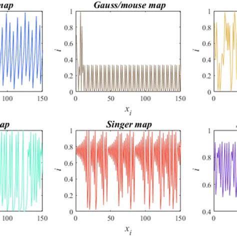 Visualization Of Chaotic Maps 34 Download Scientific Diagram