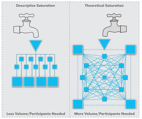 Saturation In Qualitative Research Samples Dr Salma Patel