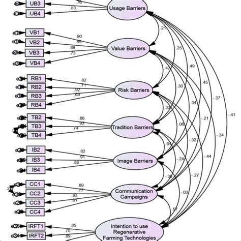 Structural Model Amos Output Download Scientific Diagram