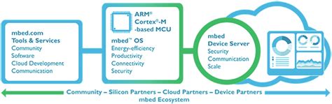 5 ARM Mbed IoT Device Platform 10 Download Scientific Diagram