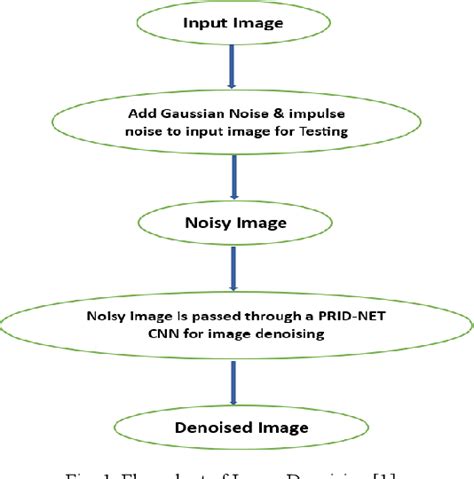Figure 1 From A Novel Approach To Denoise An Image Using CNN Semantic