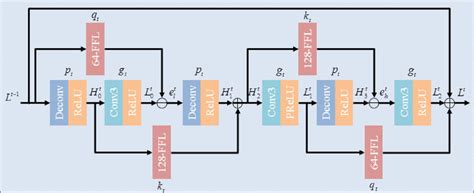 The Structure Of Up Projection And Down Projection Residual Module Ud