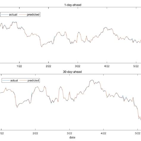 Actual Versus Predicted Bitcoin Price Btc During Testing Period 2