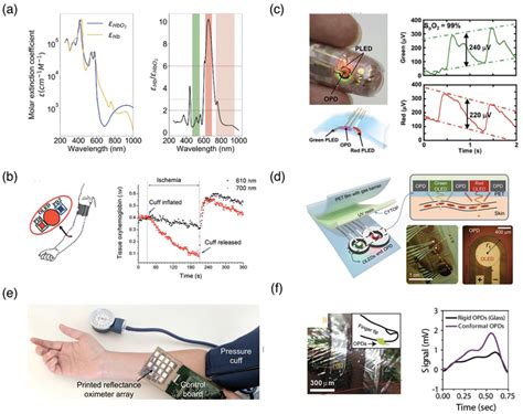 Monitoring Health Signals Using Organic Photodetectors A Molar Download Scientific Diagram Monitoring Health Signals Using Organic Photodetectors A Molar Download Scientific Diagram