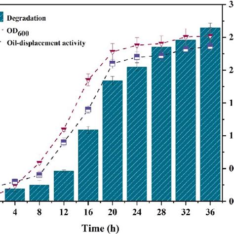 Growth And Degradation Characteristics Of Strain Zxy4 Download