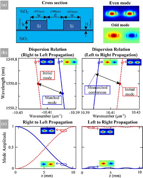 Color Online A Waveguide Geometry And Materials B Dispersion